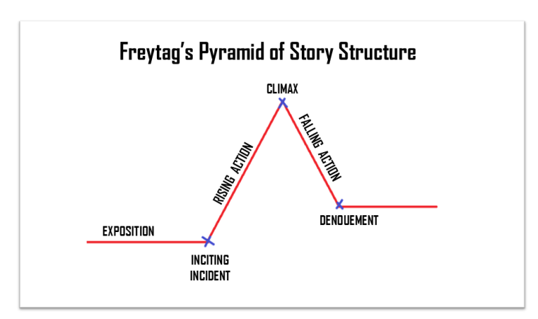 Freytag’s Pyramid Explained: Understanding the Classic Story Structure